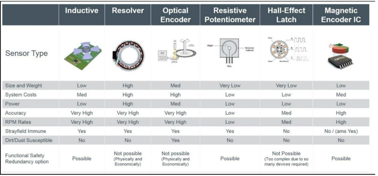 AMS Position Sensor AS5047P introduction - AMS and STM32