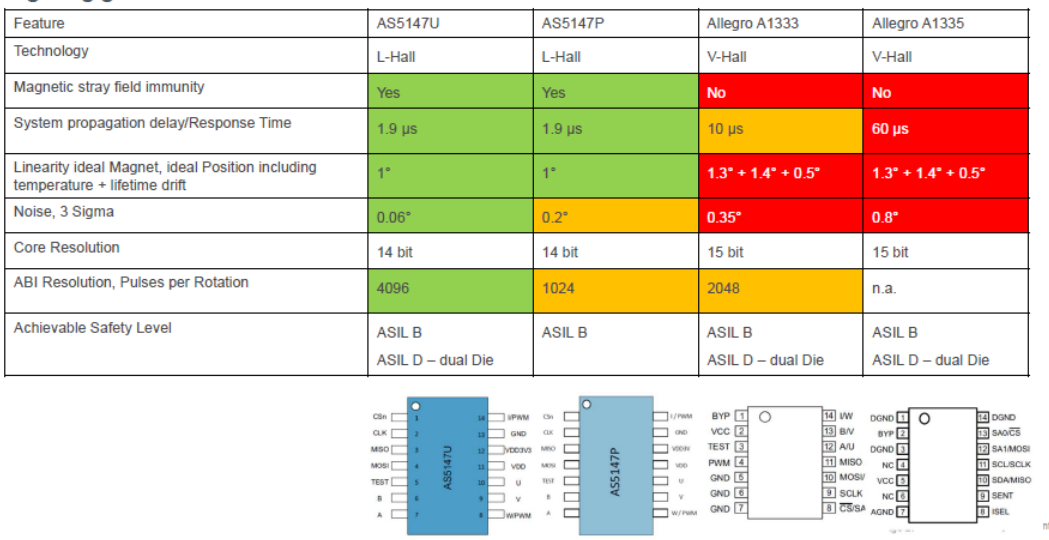 AMS Position Sensor AS5047P introduction - AMS and STM32