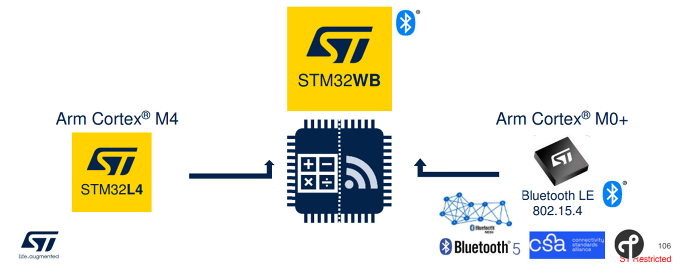 STM32 MCU Product Line Introduction - AMS and STM32