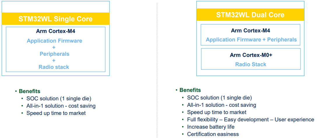 STM32 MCU Product Line Introduction - AMS and STM32