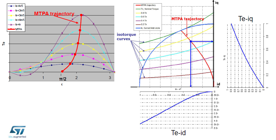 ST Motor Control Adjust Method-2 - AMS and STM32