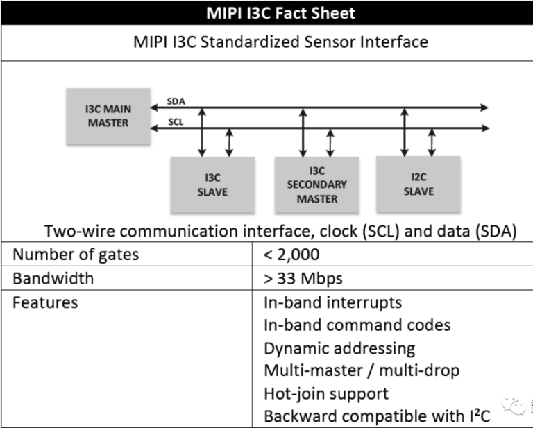 I3C (bus) using in STM32H5 series - AMS and STM32