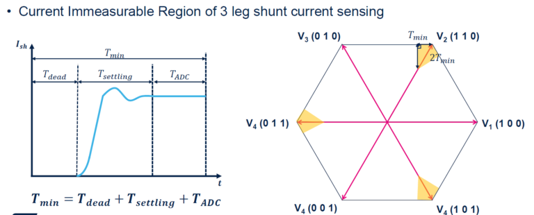 Single-shunt VS Three-shunt - AMS and STM32
